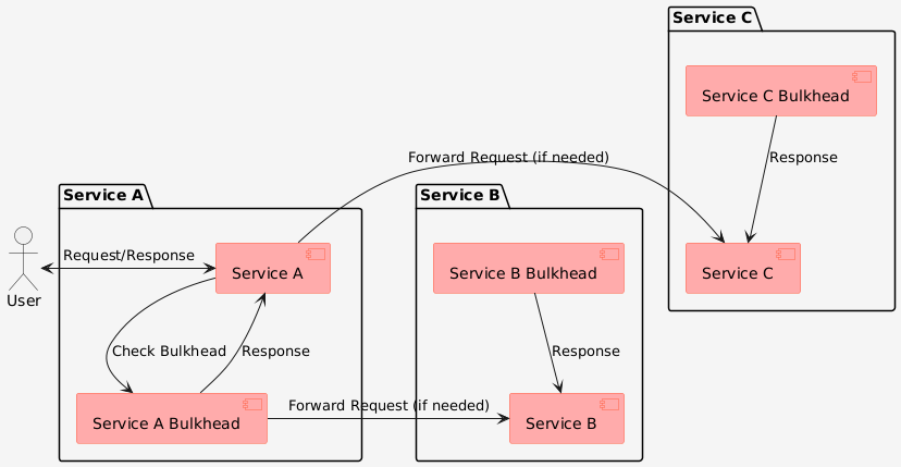 Resilience Patterns in Microservices | by Gul Ershad | ITNEXT