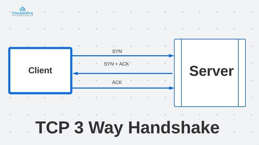 TCP Handshake. Today we are going to take a deeper… | by Aman dubey ...