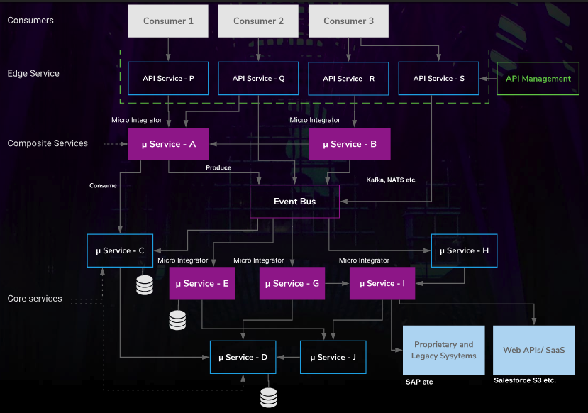 Integrating Microservices with WSO2 Micro Integrator | by Jagath Ariyarathne | Medium