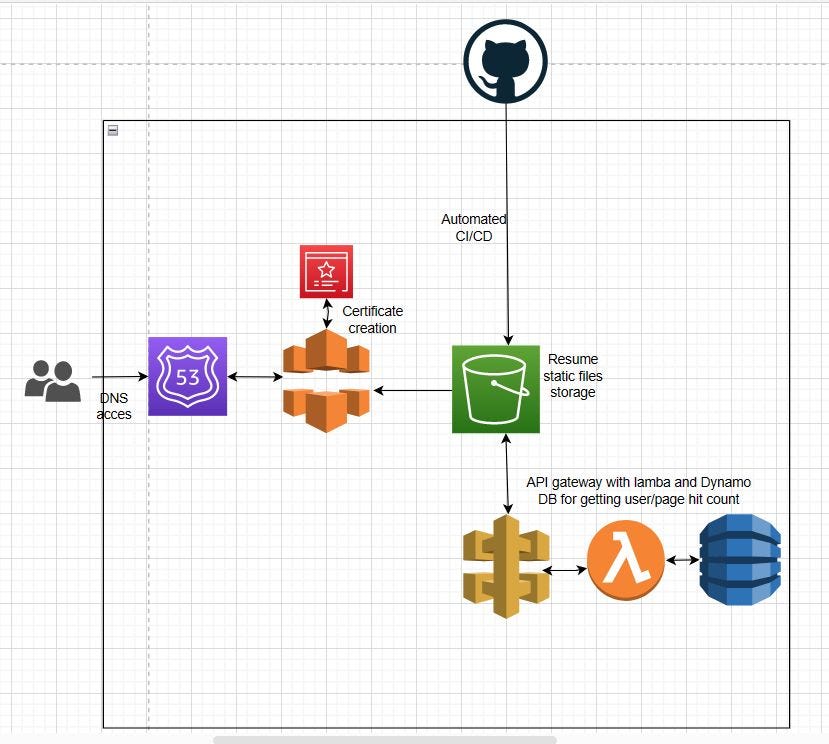 Website using AWS/Cloud Resume Challenge | by Raghu E | Medium