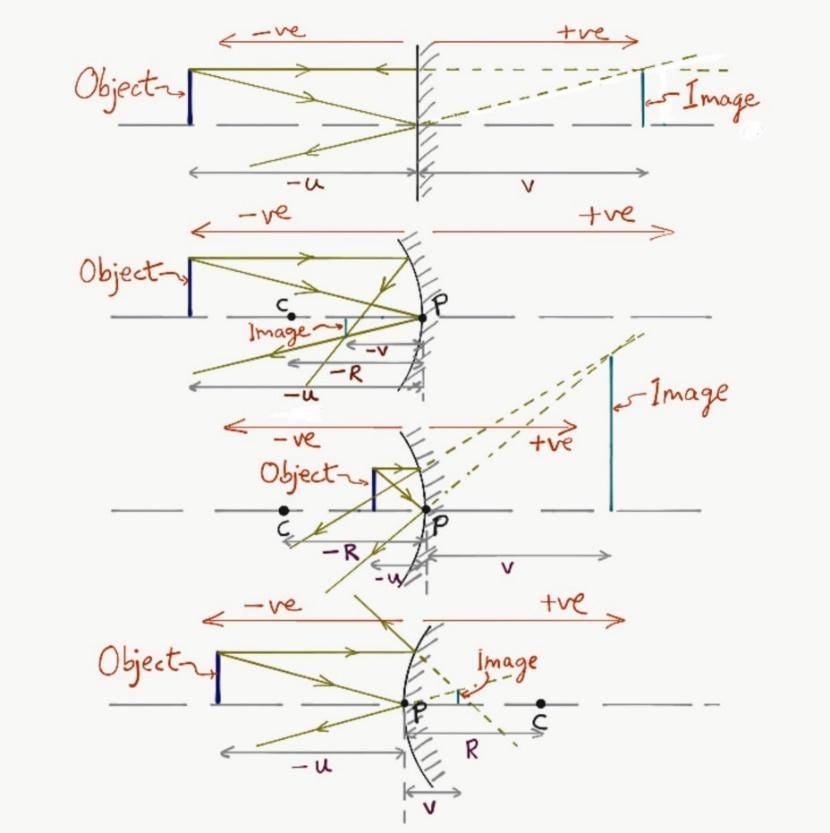 Ray Optics-3: Cartesian Sign Convention for Reflection | by MySlate ...