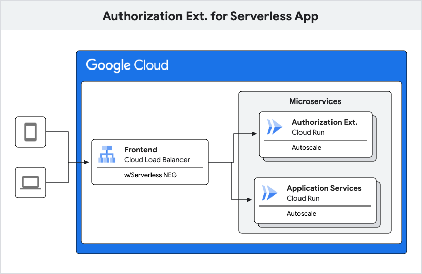 Serverless Application Authorization Using Google Cloud Load Balancer Service Extensions | by ...