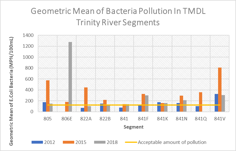 How successful was the clean up of the Trinity River? | by Emily Hebel ...