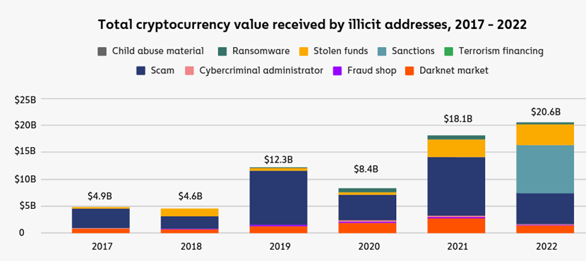 Quantifying Crypto Crime. The usage of cryptocurrencies for… | by James ...