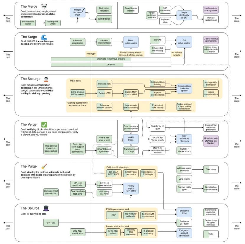 Ethereum 2024 Roadmap Update and Preview of EIP Proposals | by Ebunker | Medium