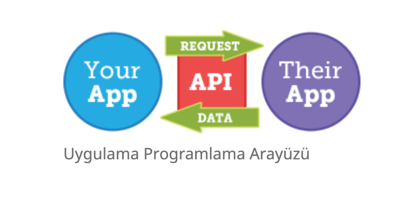 API — Application programming interface (Uygulama Programlama Arayüzü ...