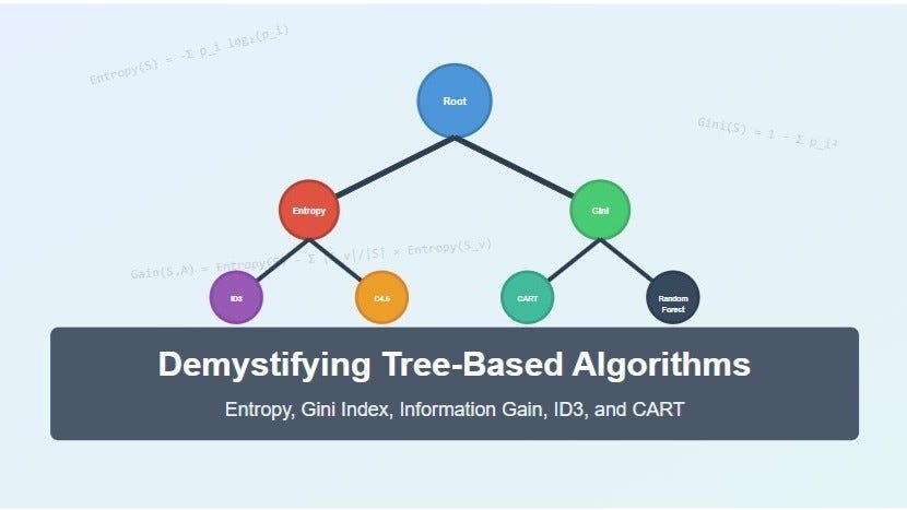 Mastering Tree-Based Models: ID3, CART, and the Metrics Behind Them ...