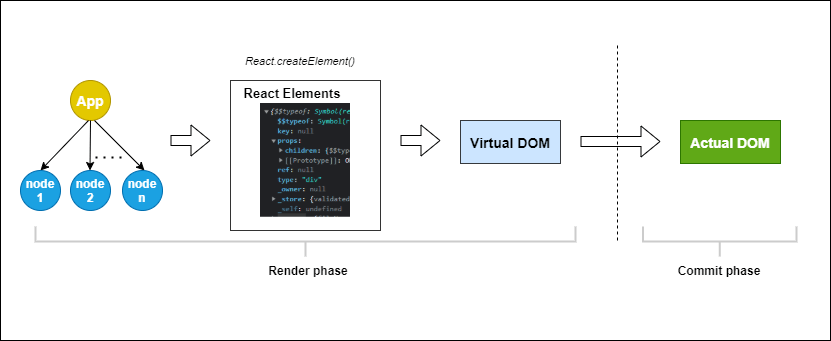 React Rendering Phases. The Commit vs Render phases, and Why… | by StackSnacker | CodeToDeploy ...