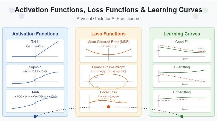 Activation Functions, Loss Functions & Learning Curves: A Visual and ...