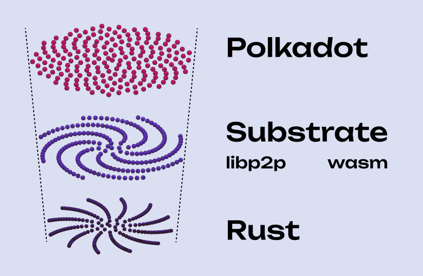 What is the PolkaDOT Network?. Polkadot is the blockspace ecosystem… | by CRYPTO GUERRA 👨‍💻 | Medium