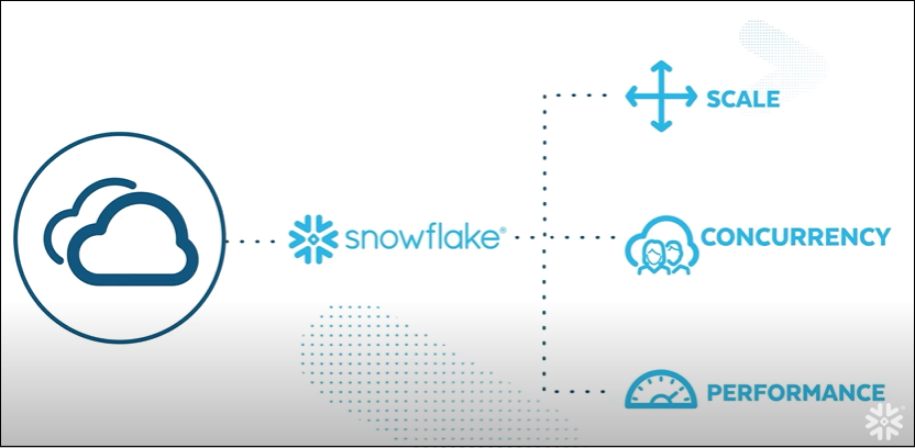 Snowflake: A Data Warehouse built for the Cloud | by Gouravsaini ...