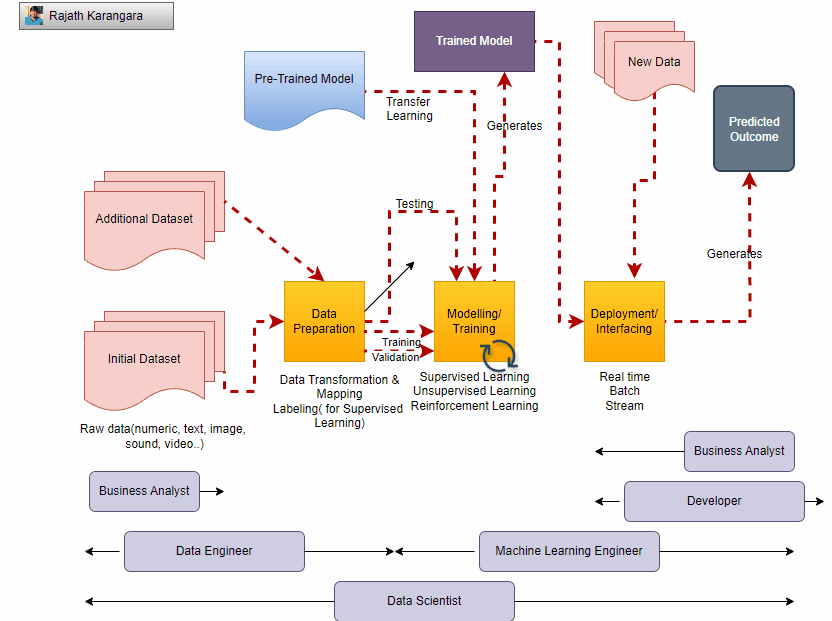 🚀 Mastering the AI Data Pipeline: From Data to Insight 🚀 | by Rajath ...