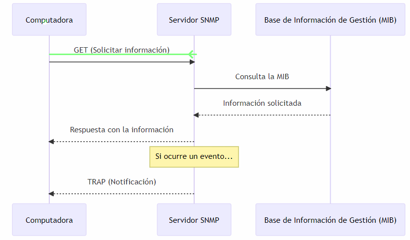 ¿Qué es SNMP?, Instalación paso a paso. | by Cacaoenbytes | Medium