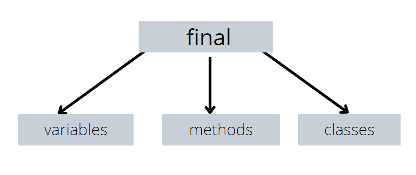 Final Keyword in Java: Explained with Examples for Beginners | Medium