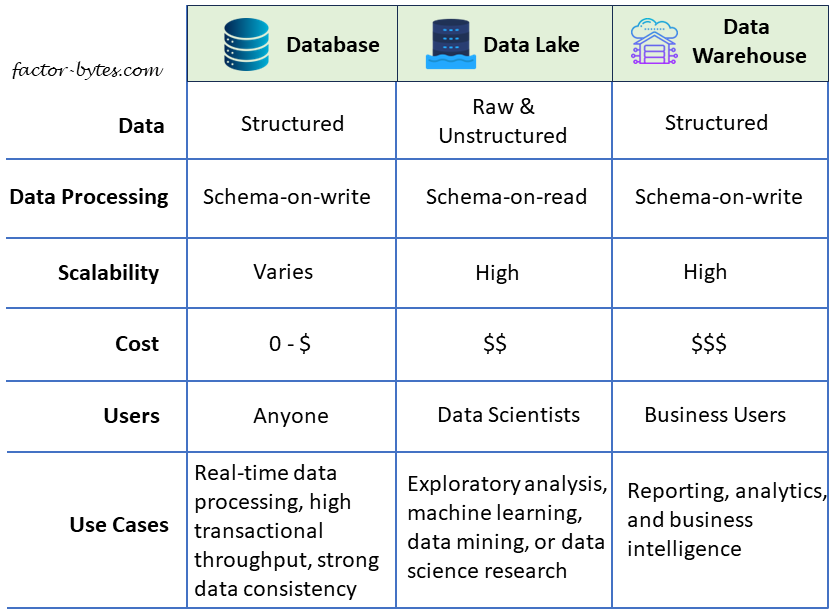 Choosing the Right Data Storage Solution: Database vs. Data Lake vs ...