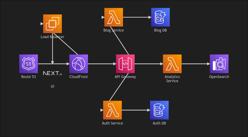 Architecture diagrams as code: Mermaid vs Architecture as Code | by ...
