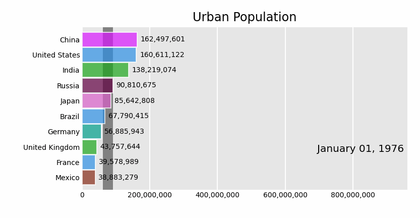 Exploring the Utilities of the “Bar Chart Race” in Data Visualization ...
