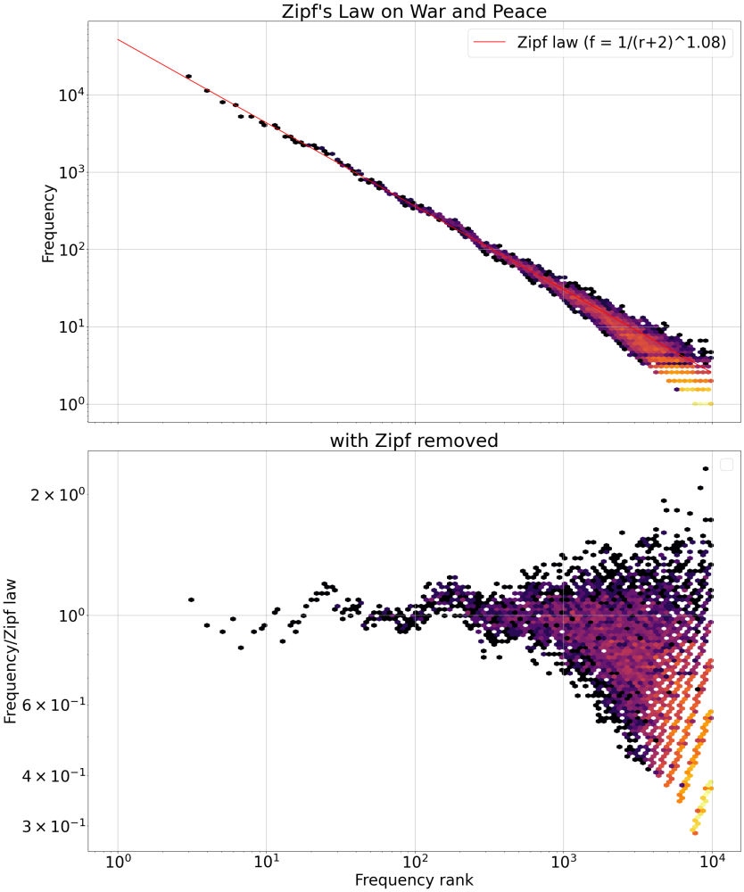 Zipf’s Law: A Universal Pattern in Our Data-Driven World | by Masoud ...