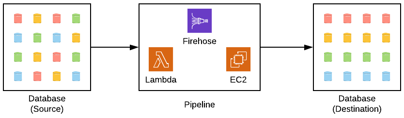ETL pipeline from AWS DynamoDB to Aurora PostgreSQL | by Thibaut ... ETL pipeline from AWS DynamoDB to Aurora PostgreSQL | by Thibaut ...