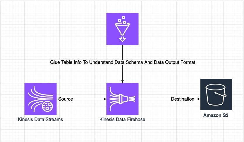 Dynamic Partitioning & Format Conversion in Kinesis Data Firehose | by Srikar Reddy Kalikiri ...
