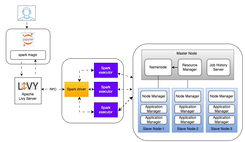 Remote Spark Execution from Jupyter Notebook — Combining Spark ...