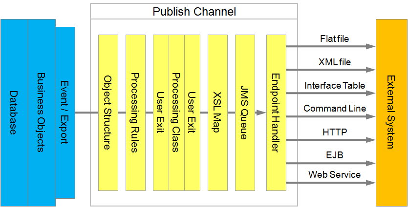 Introduce Maximo Publish Channel for Sending Outbound Messages | by JackyQiu | EAMStream | Medium