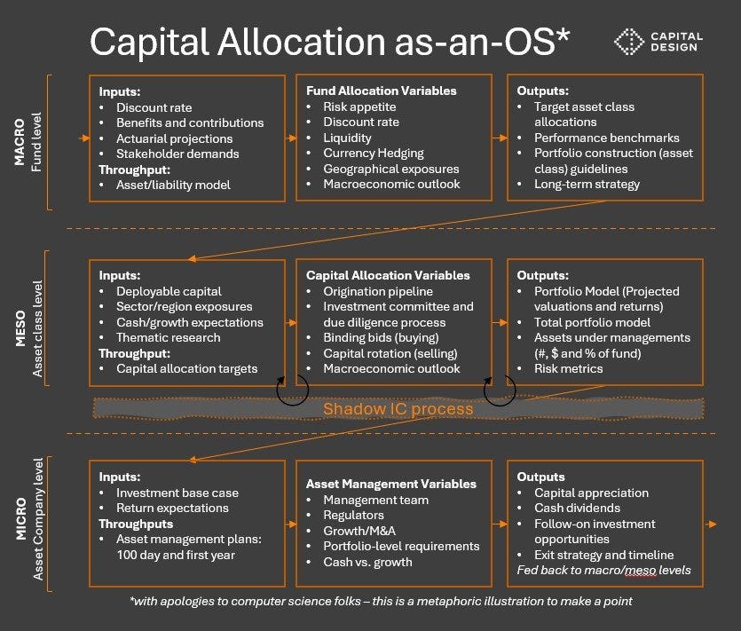 Capital Allocation as-an-OS. A metaphor for better decision-making ...