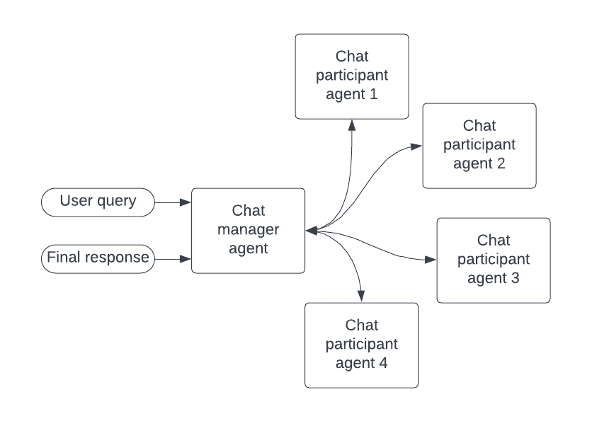 Is tool-calling all you need? Interaction patterns in multi-agent ...