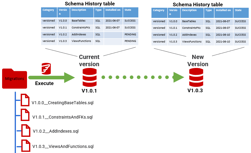 Databricks Schema Management with Flyway | by Databricks SQL SME | DBSQL SME Engineering | Medium