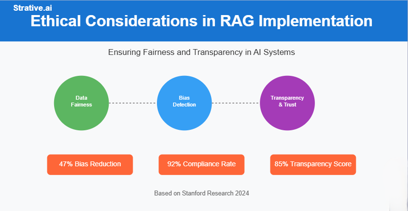 Stanford Research on Ethical Considerations in RAG Implementation: Ensuring Fairness and… | by ...