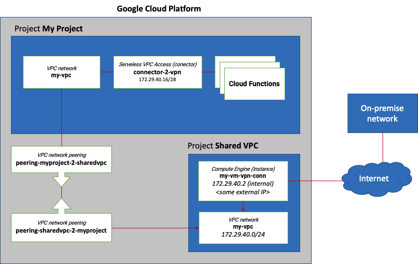 How to establish a VPN connection from your Cloud Functions to your On-premise network on GCP ...