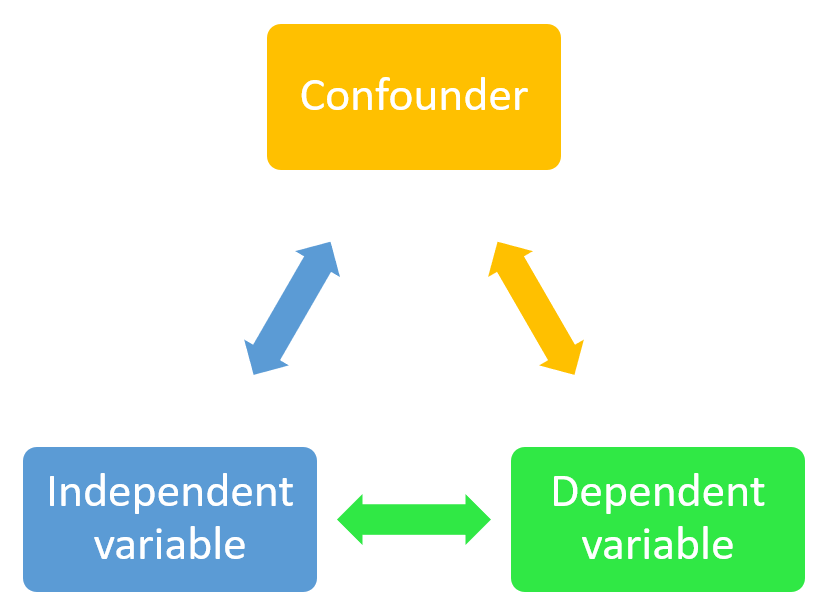 Understanding Confounding : Safeguarding Your Regression Analysis | by Sahin Ahmed, Data ...