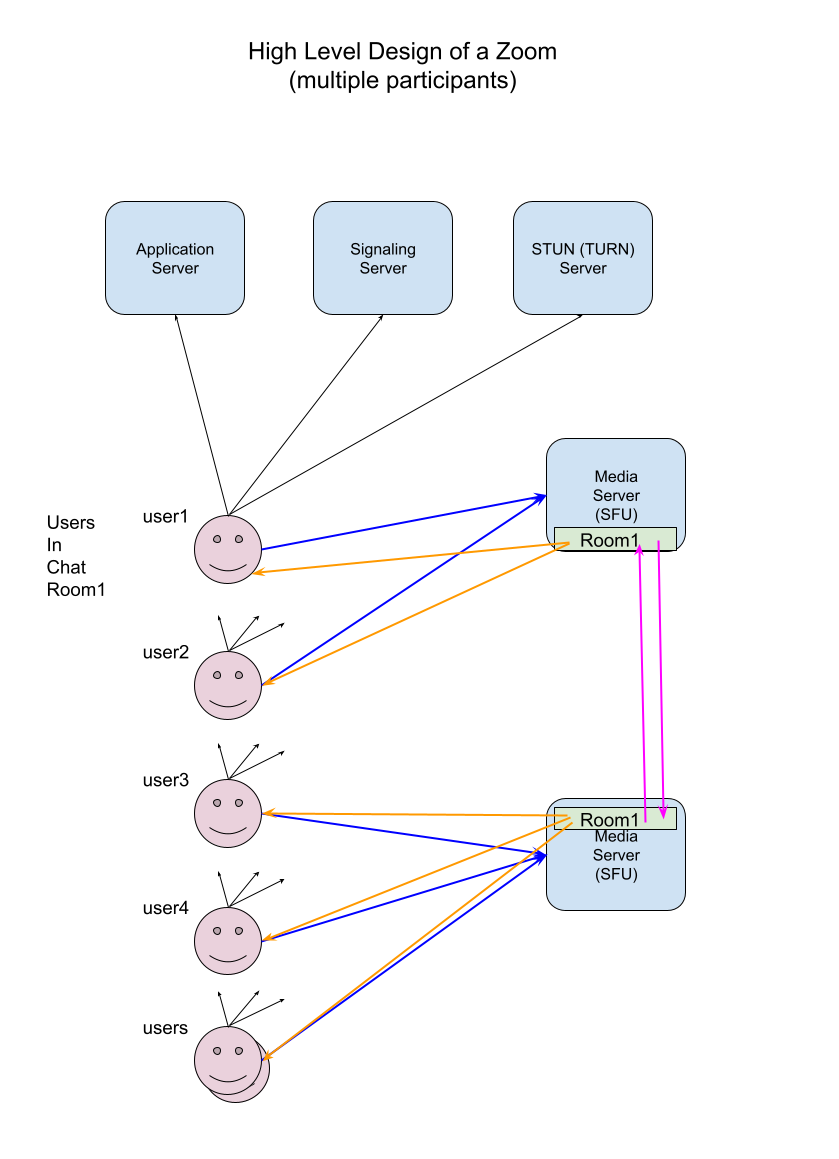How to Design a Zoom — Distributed Video Conferencing Architecture, WebRTC, RTP, SFU | by ...