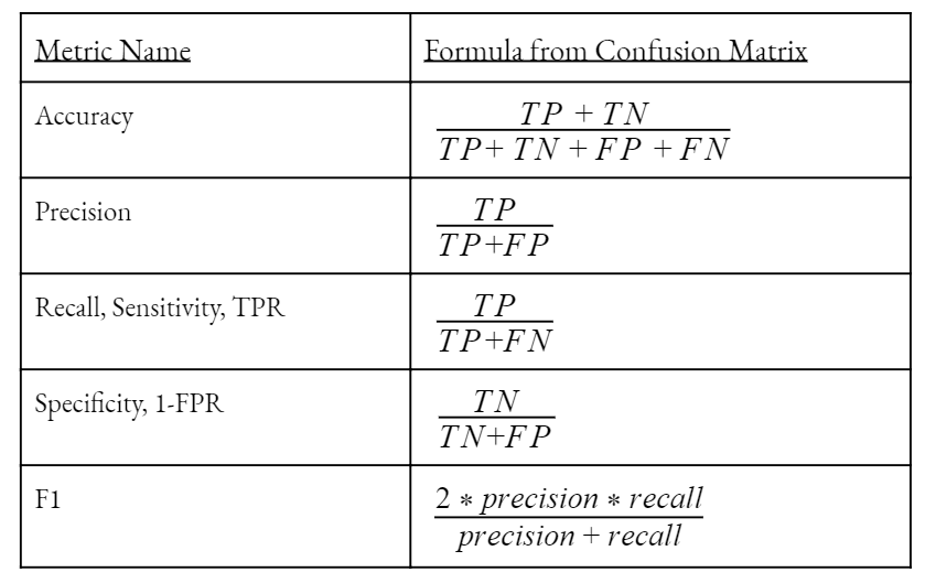 A Quick Look at Classification Metrics | by Richard Mei | Medium