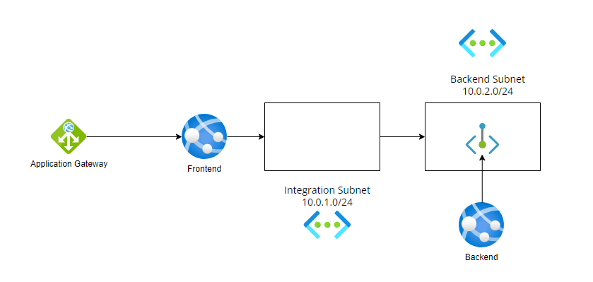 Frontend To Backend Crafting Highly Available Web Apps With Html Frontend And Node Js Backend