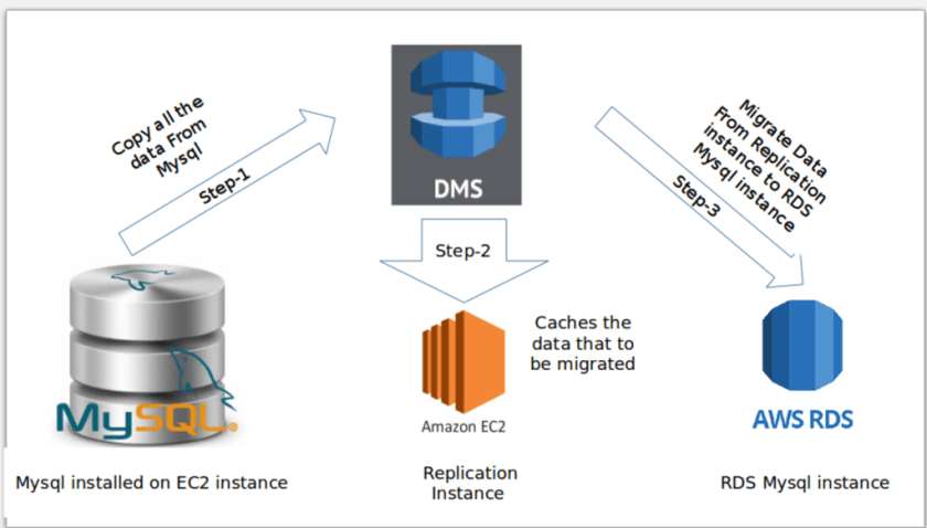 How To Migrate MySQL Database Hosted On An EC2 Instance To Amazon RDS ...