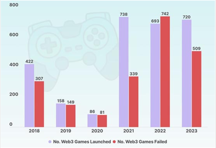 Can Web2 Gaming Video Marketing Strategies Propel Web3 Gaming Star ...