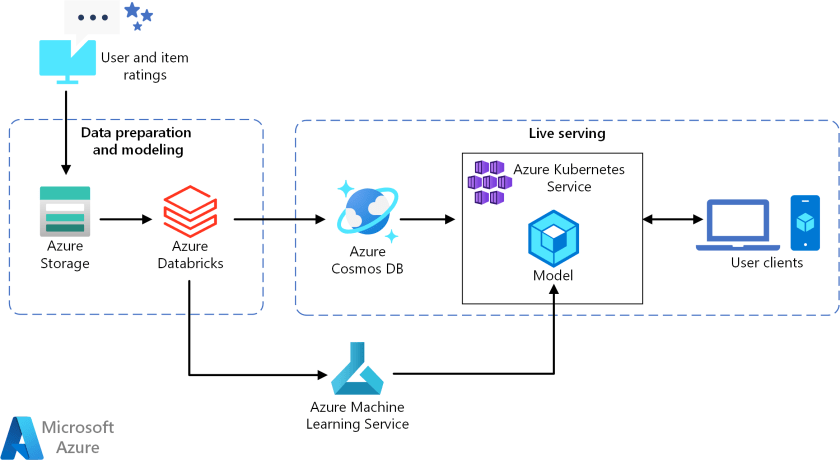 Orchestrating Azure Machine Learning AutoML pipeline (V1) using Data ...