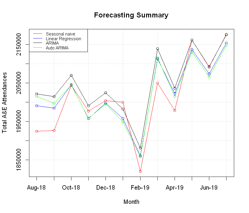 Time Series Analysis And Forecasting For Aande Attendances And Emergency