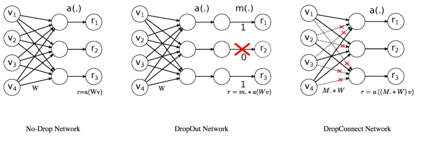 Simple Reference Guide for tuning Deep Neural Nets | by ASHISH RANA | TDS Archive | Medium