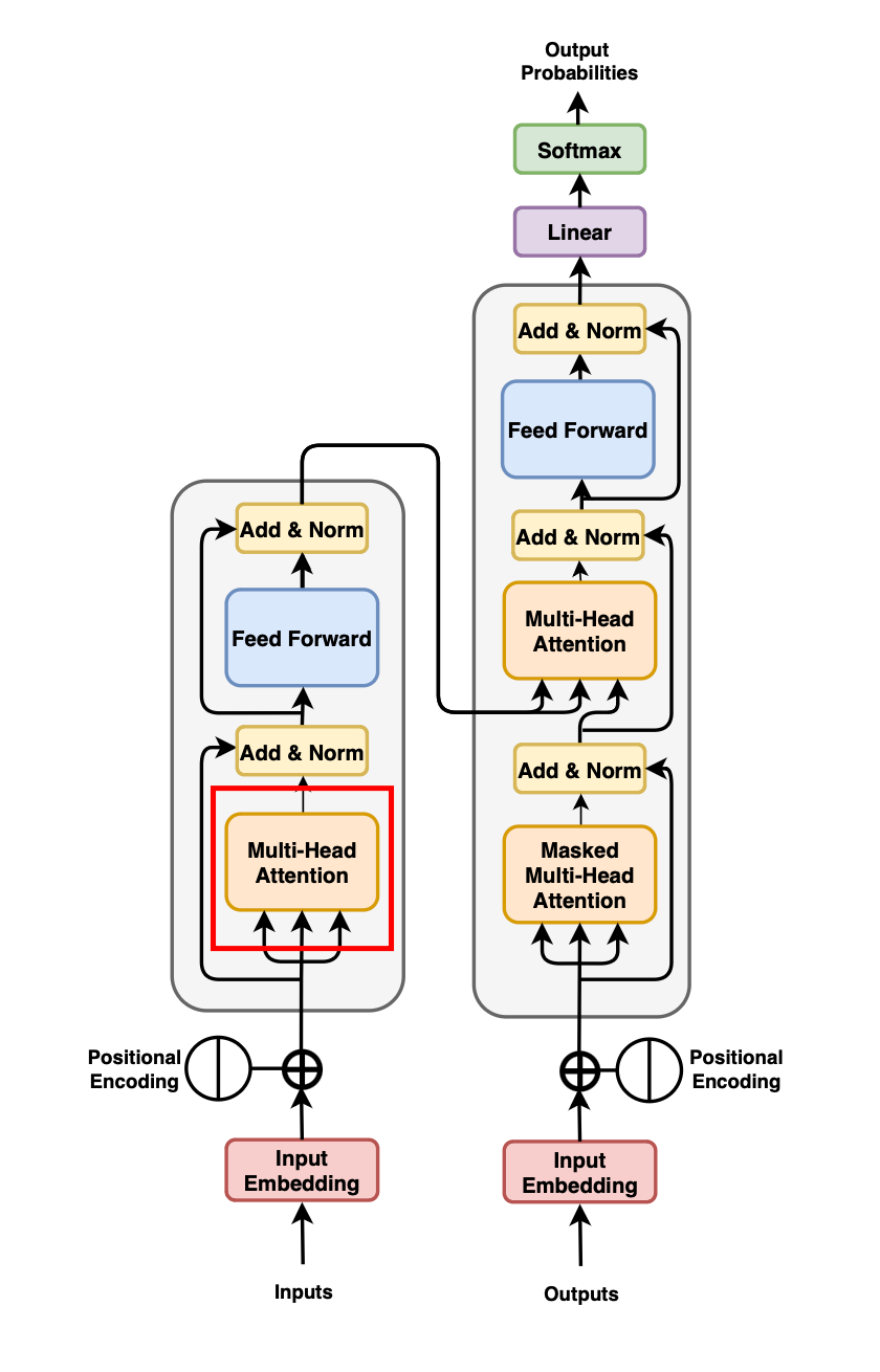 Riding Multi-Headed Dragons: Decoding the Power of Multi-Head Attention ...