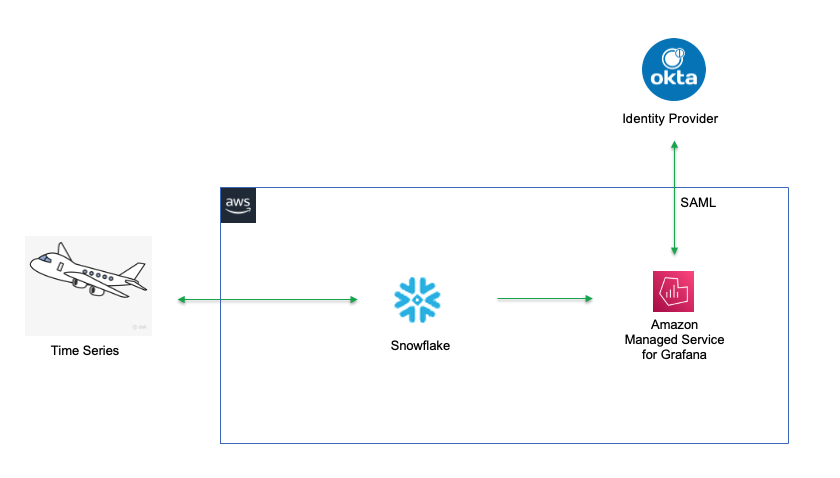 Visualizing Time-Series Data with Snowflake and Amazon Managed Grafana ...