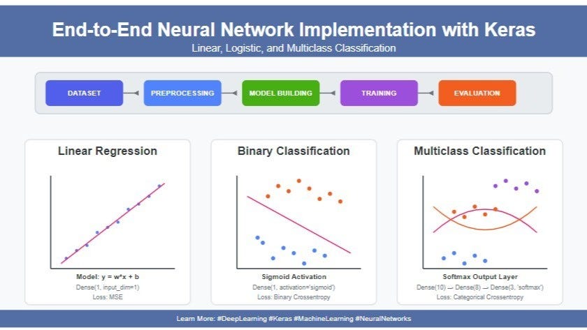 End-to-End Neural Network Implementation from Dataset to Inference using Keras: A Complete Guide ...