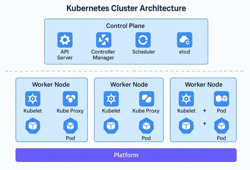 Kubernetes — 250 Questions & Answers | by Subhro Majumder | Jun, 2025 ...