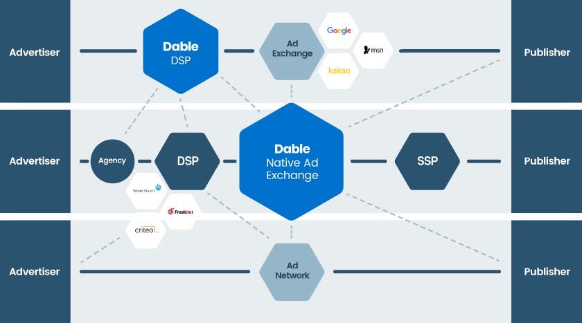 Dable launches the largest RTB based Native Ad Exchange in Asia | by ...