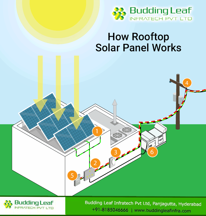 Solar Rooftop. Solar Rooftop — Our expert’s Solar… | by HARI NARAYANA ...