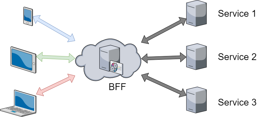 Backend For Frontend (BFF) Pattern | by Jose Maria Elias | Zinklar Tech ...