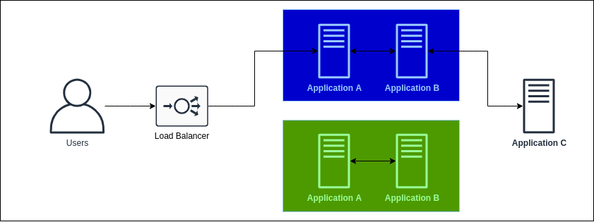 Zero-Downtime Deployments Made Simple: Blue-Green Architecture with ...