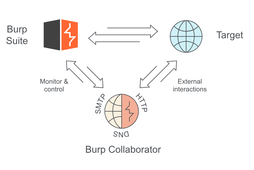 On Out-of-band Application Security Testing (OAST) | by Mesut Oezdil ...