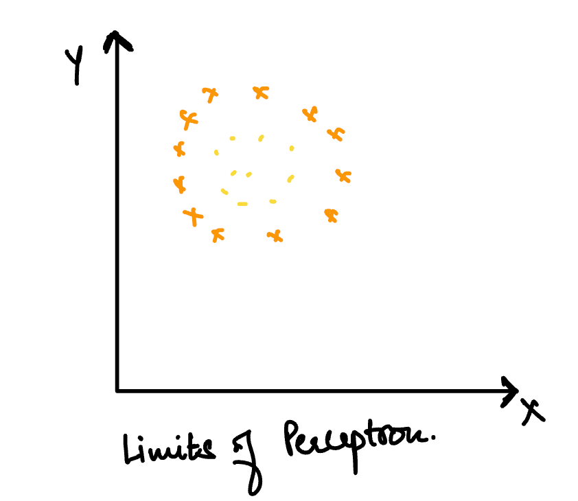 Perceptron. Understanding the Perceptron: A Dive… | by Karan Bhutani ...